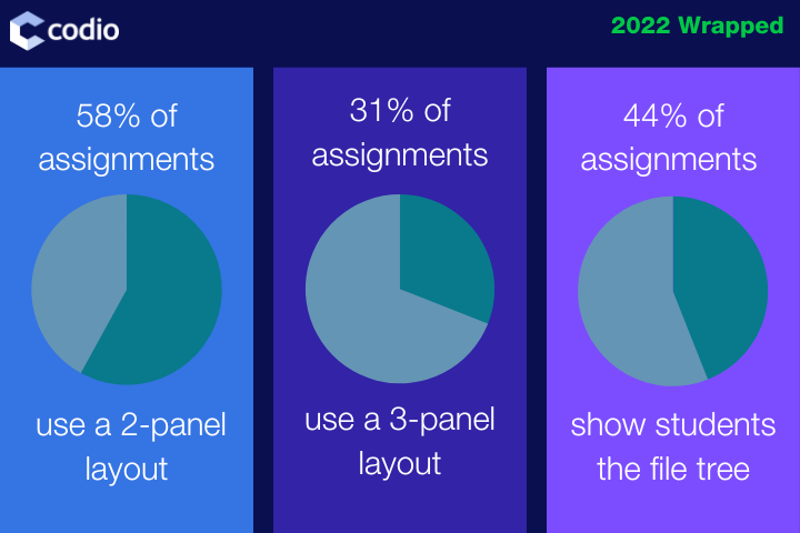 Year in Review: How are Educators using Codio?